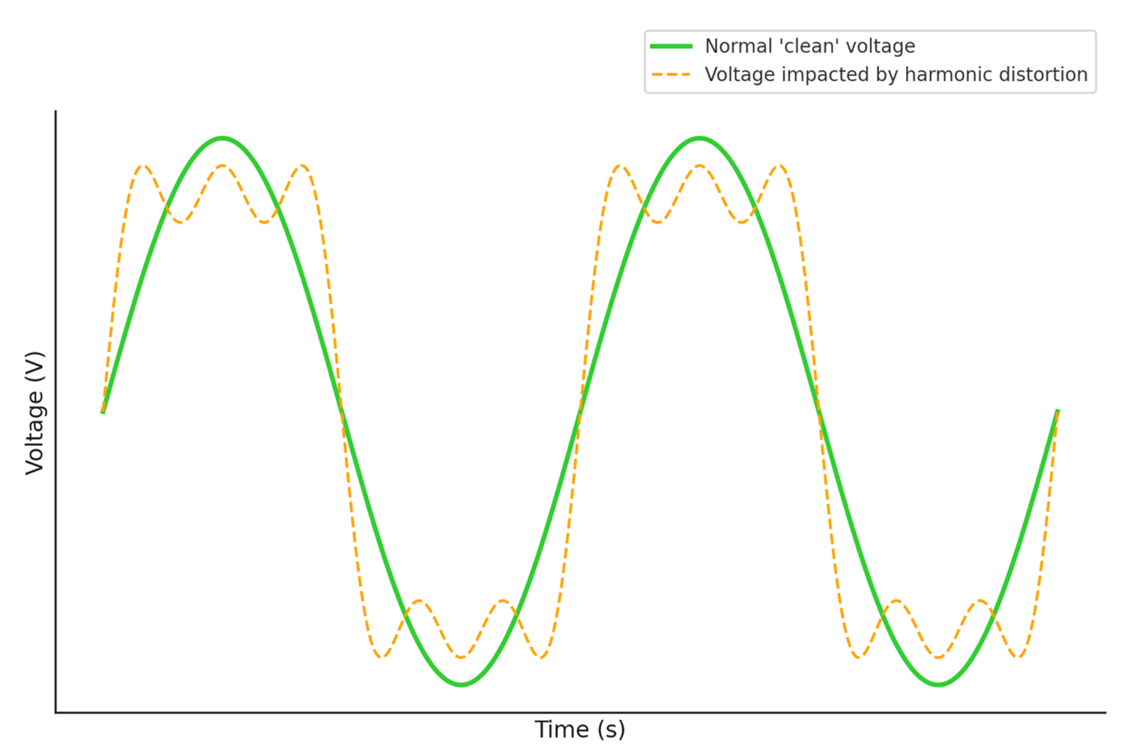 Analysis of Total Harmonic Distortion on the U.S. Electric Grid