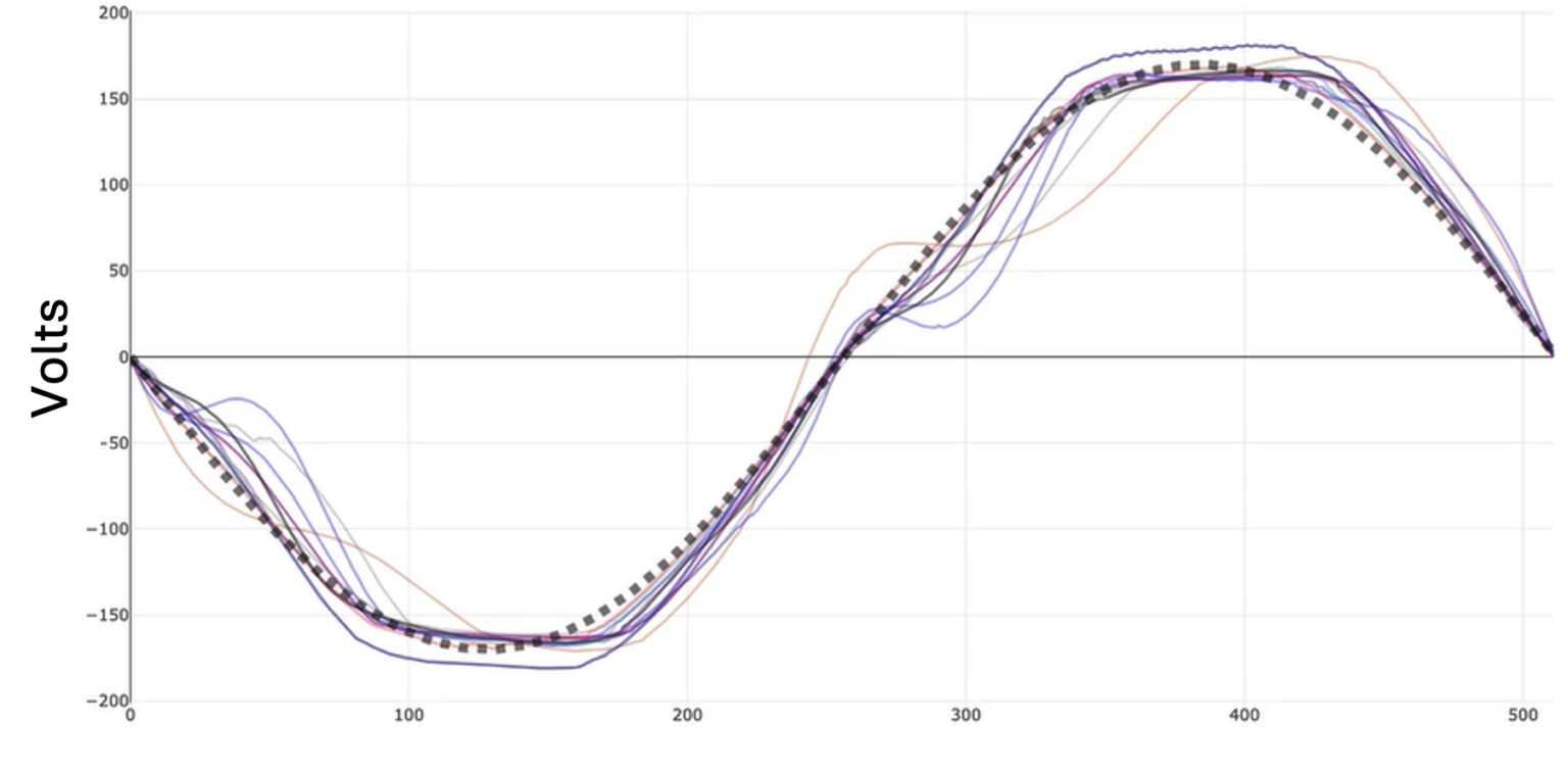 Analysis of Total Harmonic Distortion on the U.S. Electric Grid