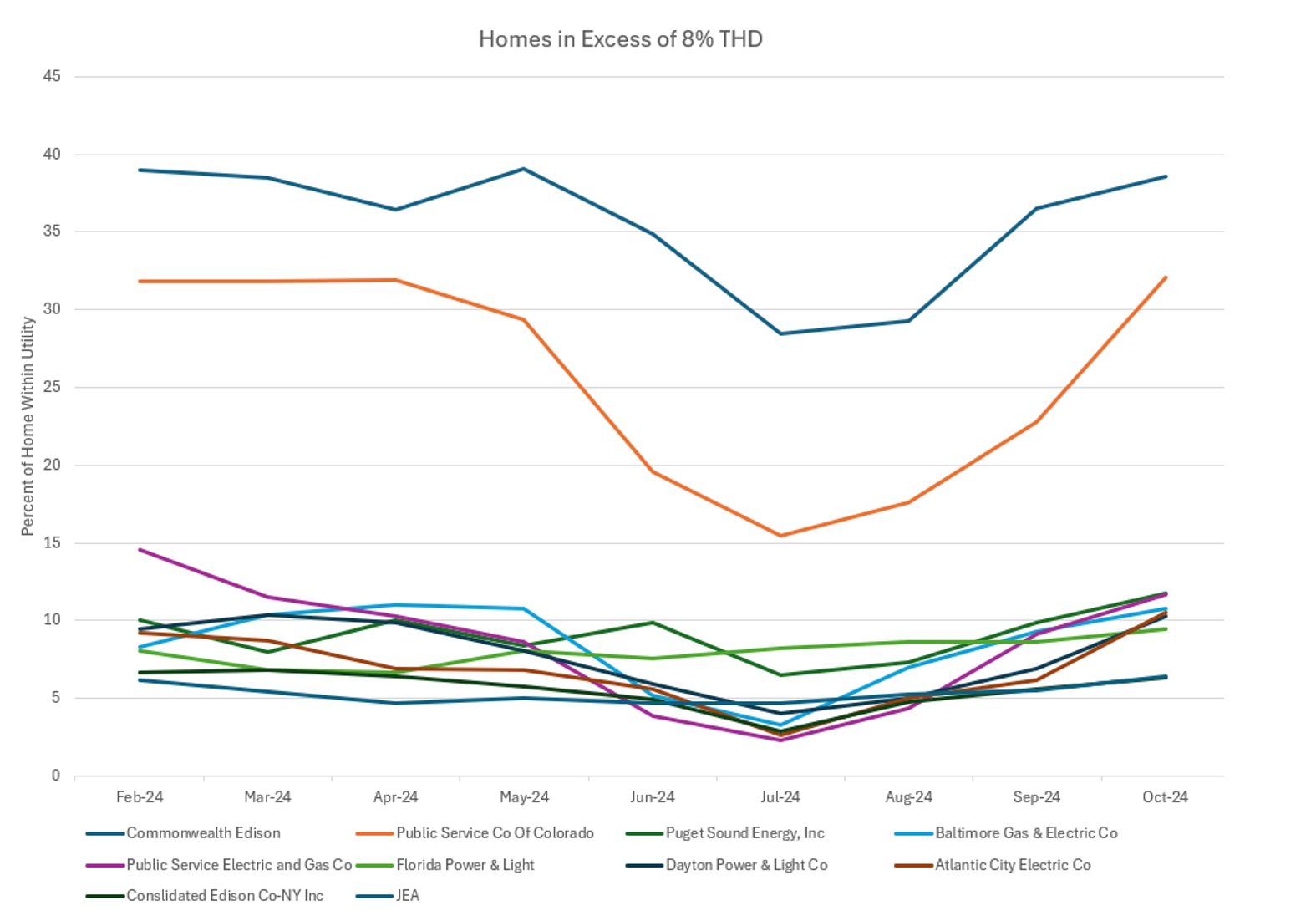 Analysis of Total Harmonic Distortion on the U.S. Electric Grid