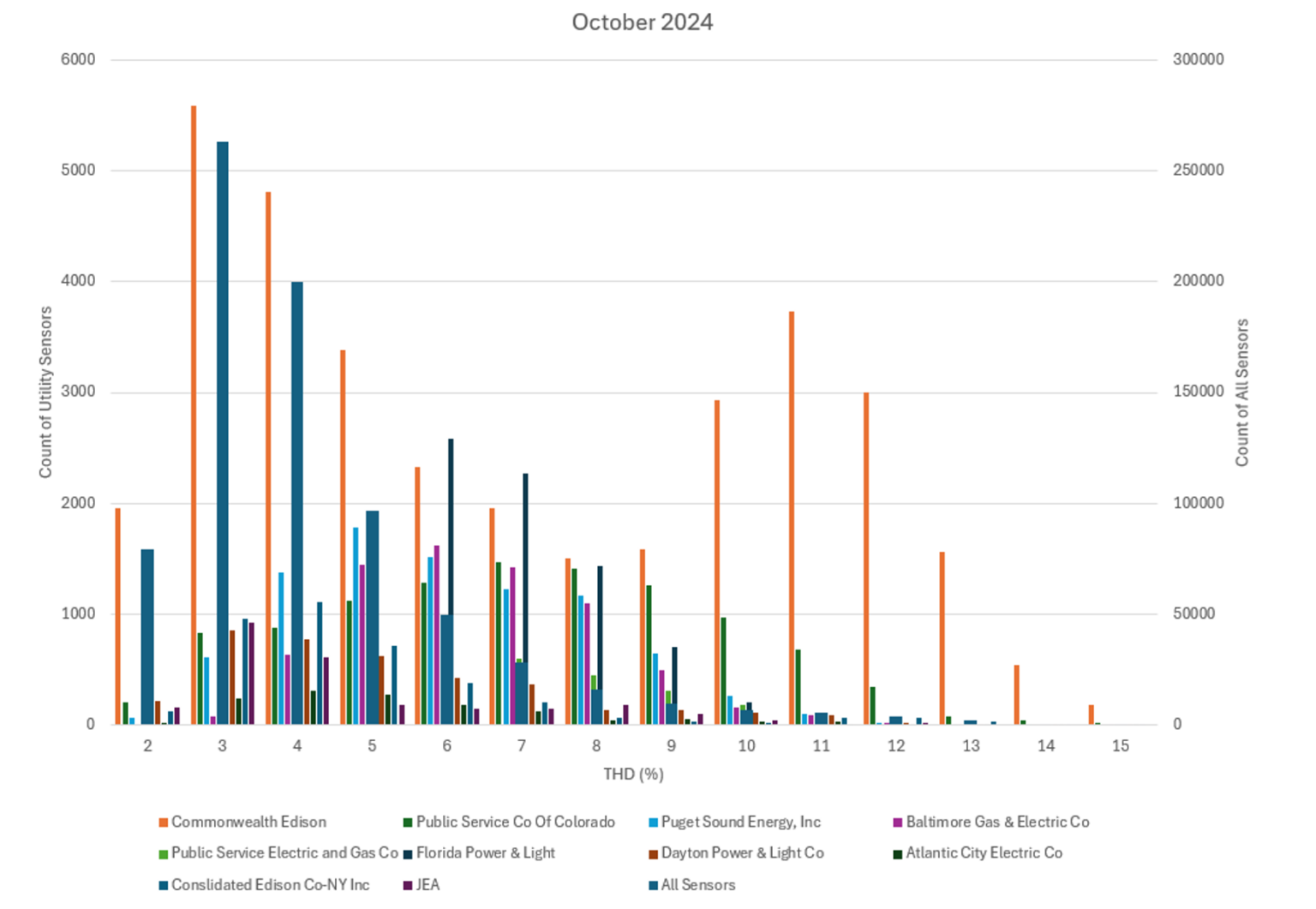 Analysis of Total Harmonic Distortion on the U.S. Electric Grid