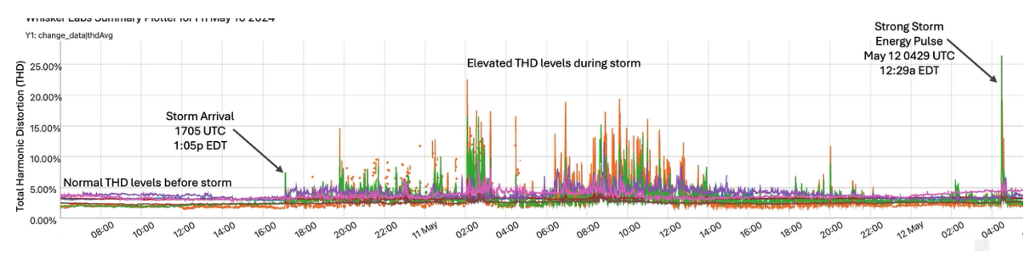 Analysis of Total Harmonic Distortion on the U.S. Electric Grid