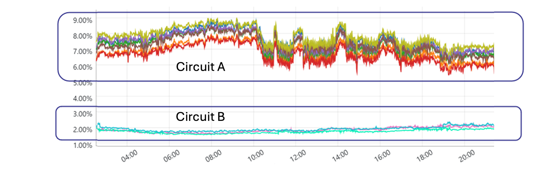 Analysis of Total Harmonic Distortion on the U.S. Electric Grid